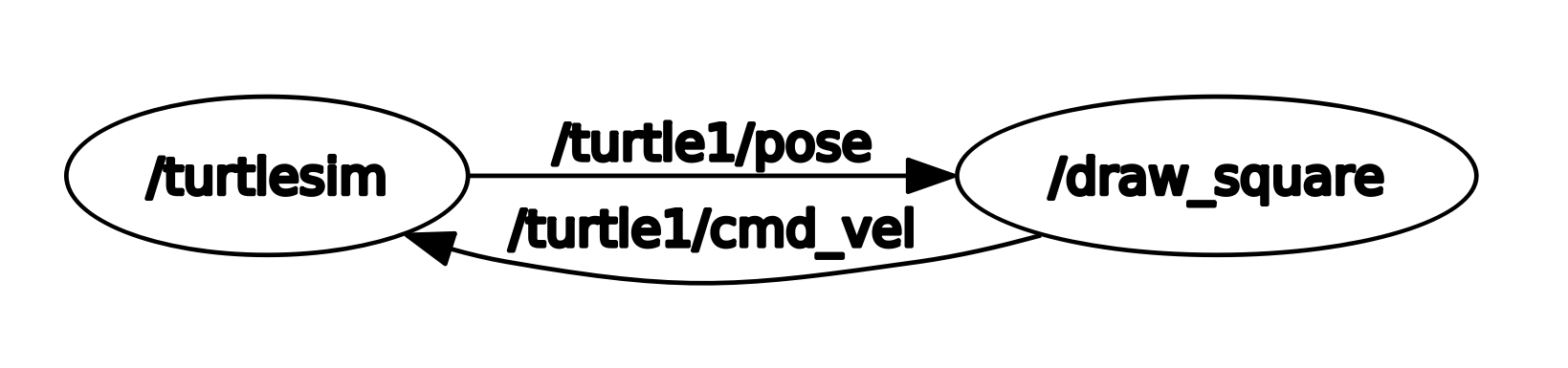Using ROS Packages – Dave's RoboShack